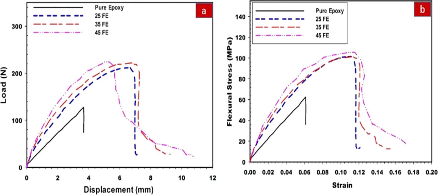 Mechanical, DMA and Sound Acoustic behaviour of Flax woven fabric ...