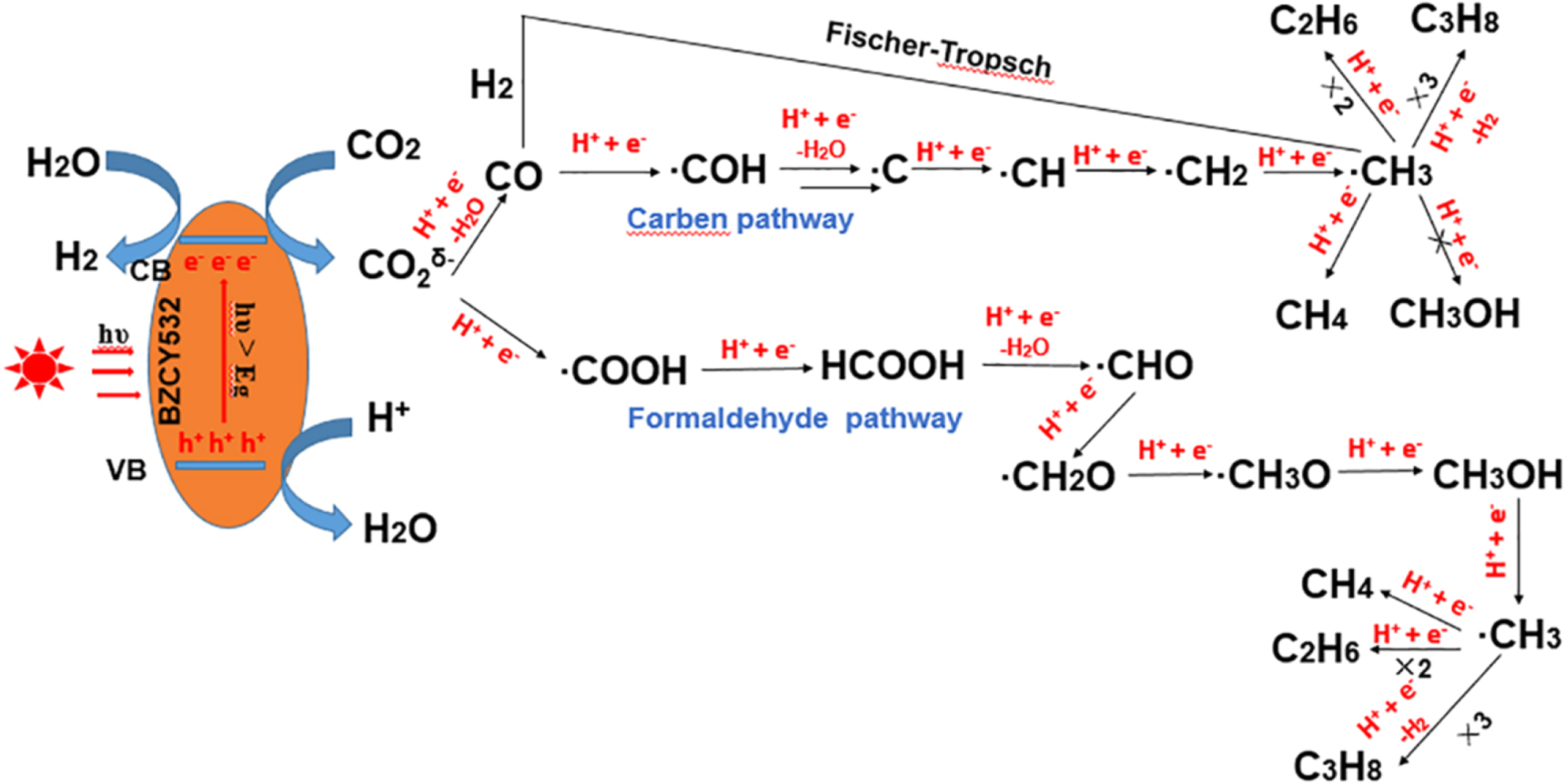 Photothermal catalysis for CO2 convert into C1–C3 hydrocarbons by ...