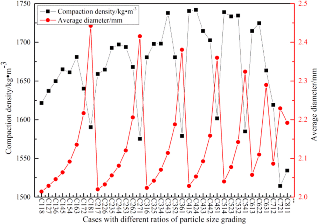 Effects and optimization of ratio of particle size grading on ...