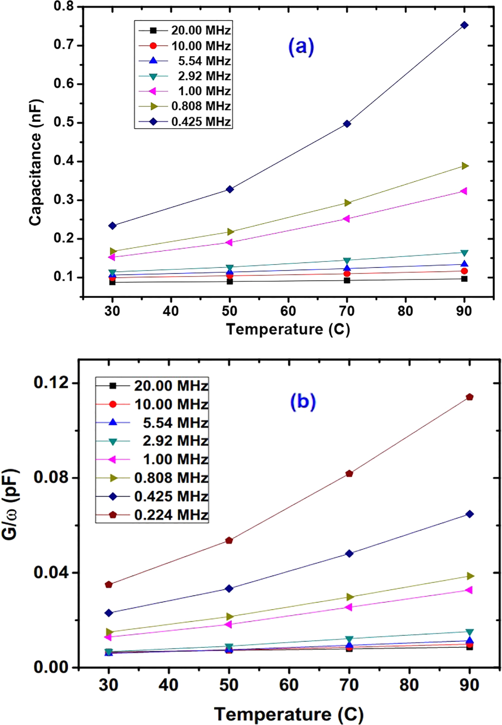 Negative resistance, capacitance in Mn/SiO2/p-Si MOS structure - IOPscience