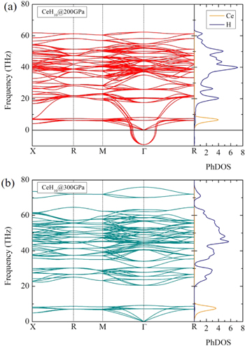 Superconductivity of superhydride CeH10 under high pressure - IOPscience