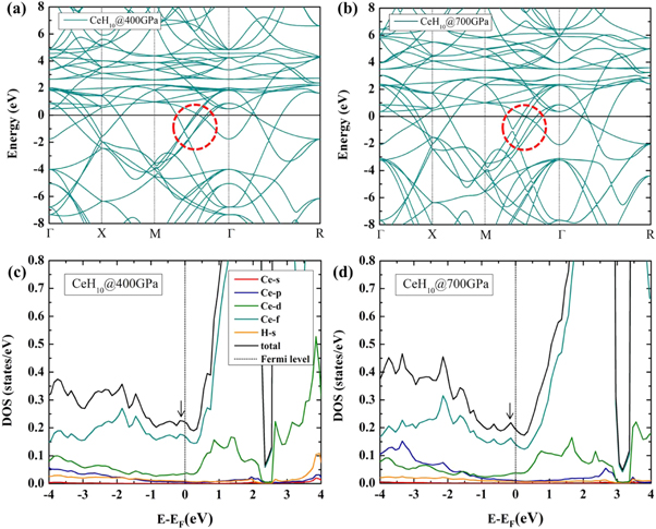 Superconductivity of superhydride CeH10 under high pressure - IOPscience