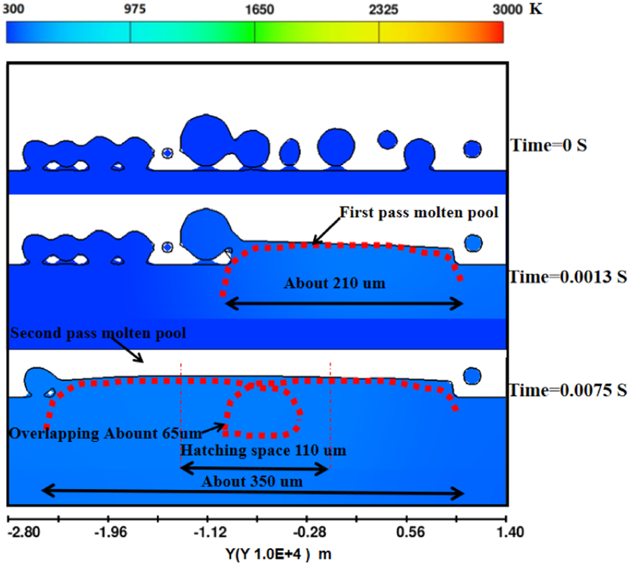 Molten pool structure, temperature and velocity flow in selective laser ...