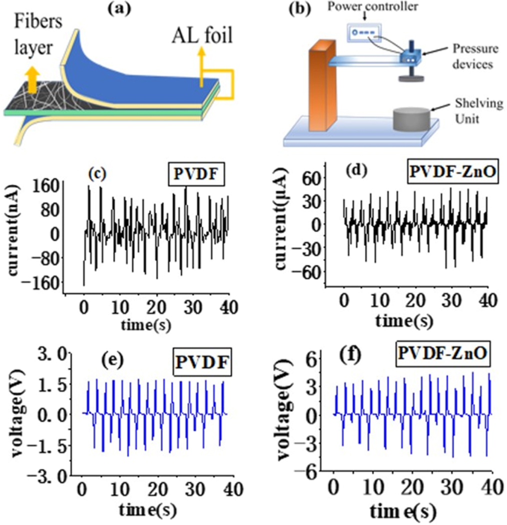 Fabrication and piezoelectric-pyroelectric properties of electrospun ...