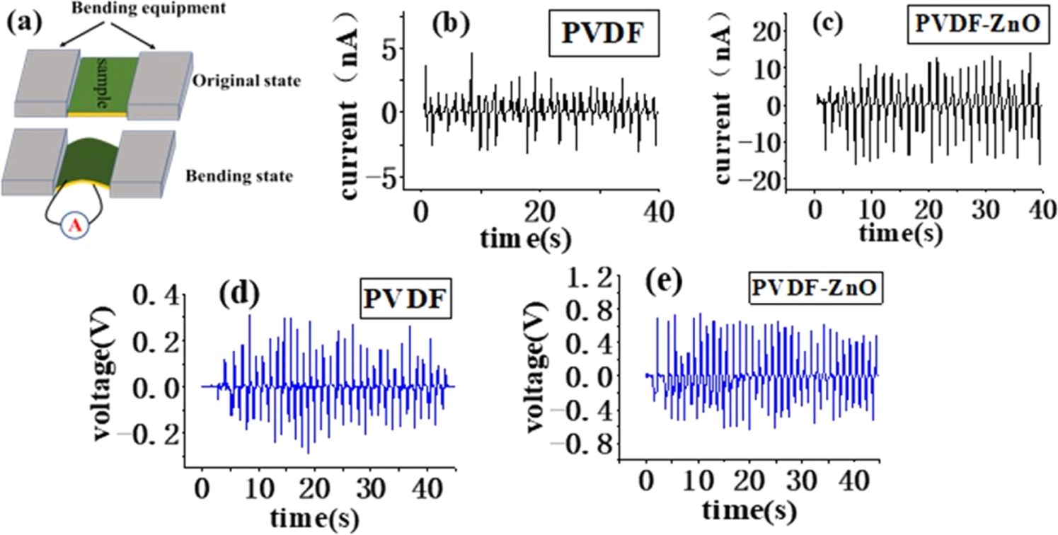 Fabrication and piezoelectric-pyroelectric properties of electrospun ...