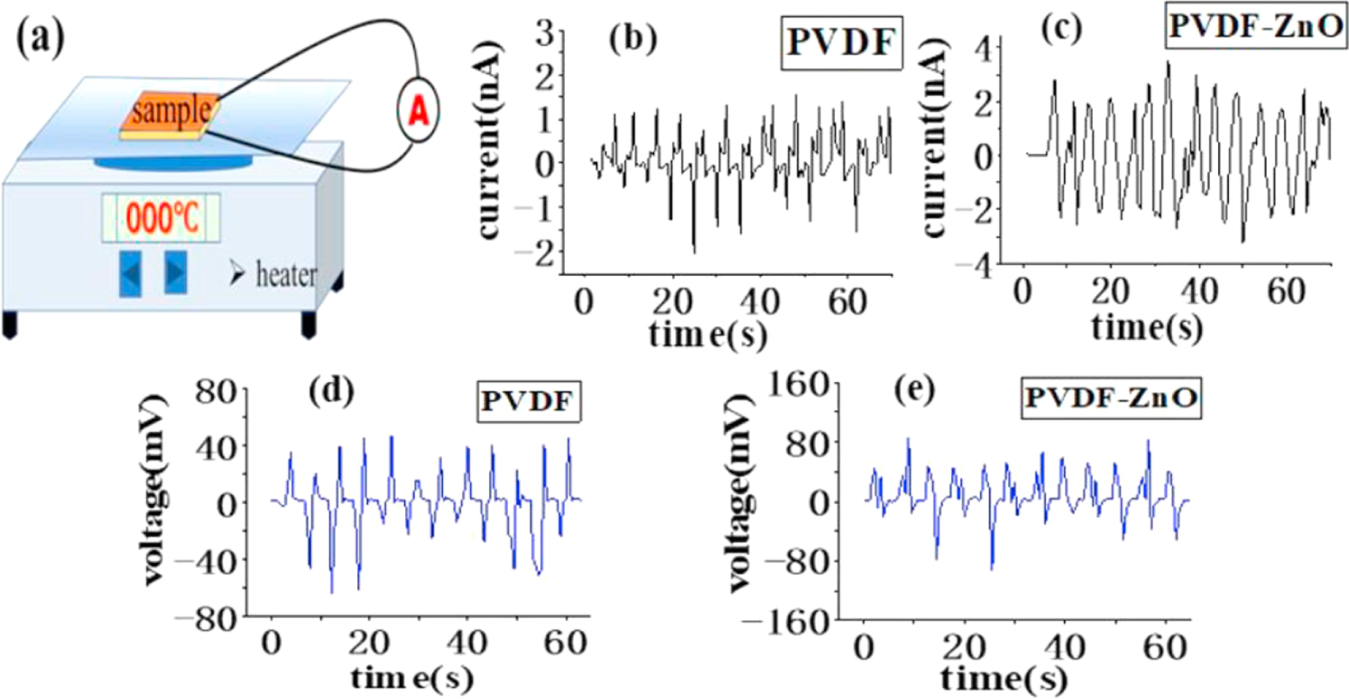 Fabrication and piezoelectric-pyroelectric properties of electrospun ...