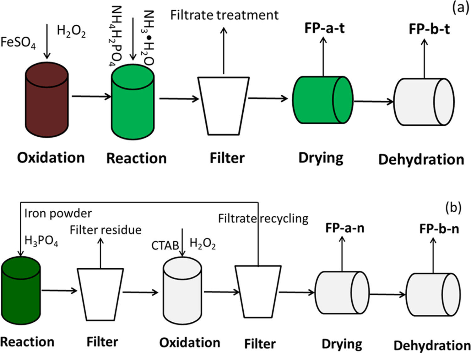 A novel environment-friendly synthesis of high purity micron iron ...