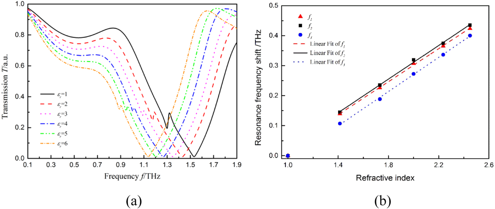 Design of a terahertz metamaterial sensor based on split ring resonator ...
