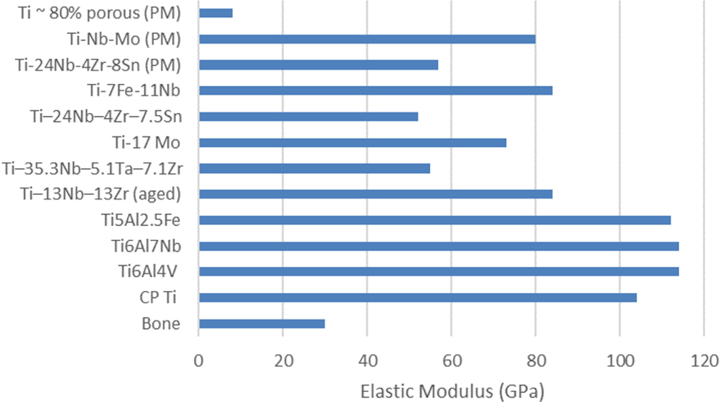 Titanium and titanium based alloy prepared by spark plasma sintering ...
