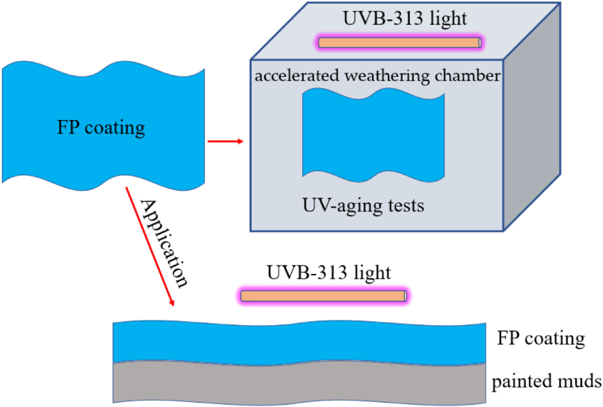 Study on UV-aging performance of fluorinated polymer coating and ...
