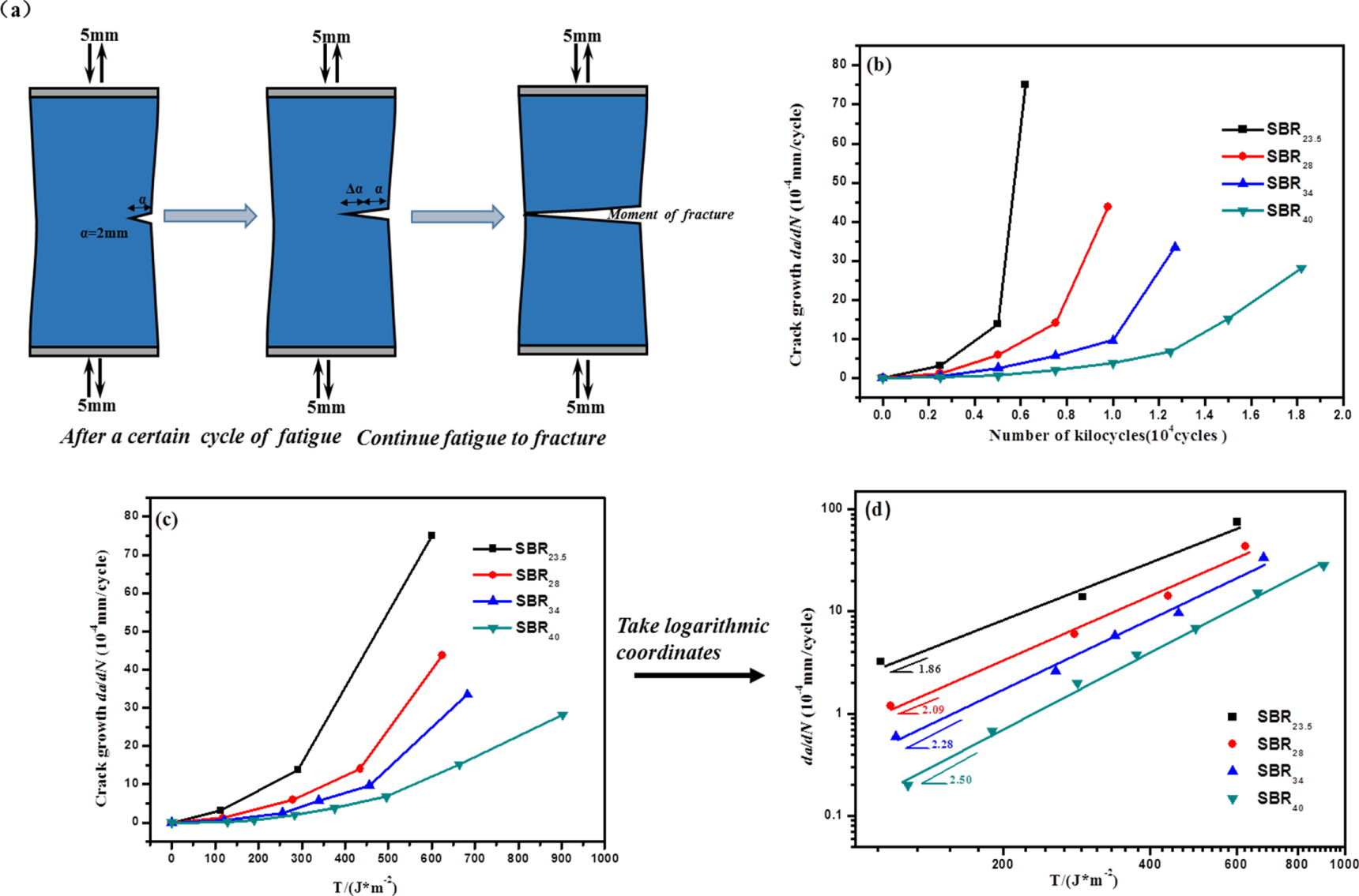 Effect of styrene content on mechanical and rheological behavior of ...