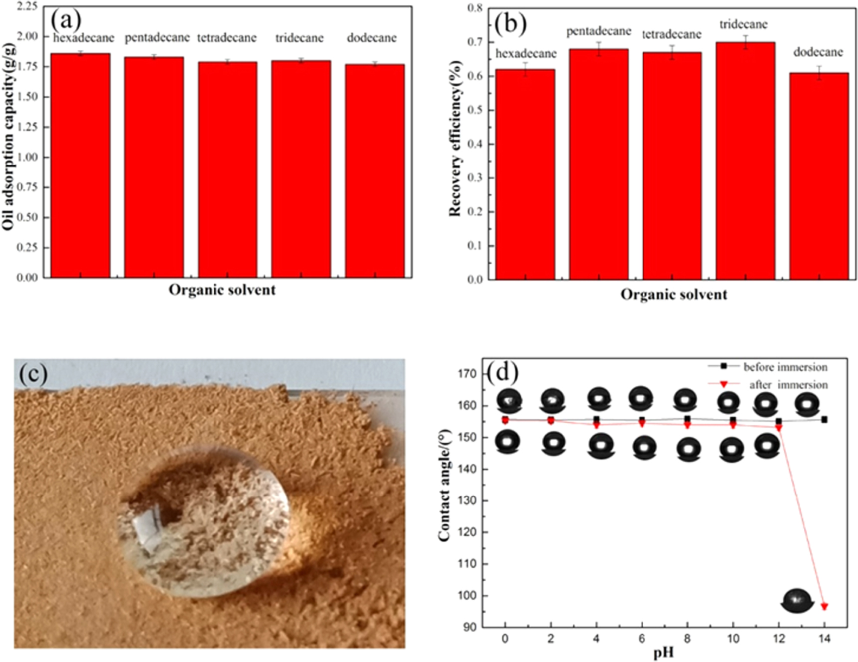 Preparation of recyclable corn straw fiber as oil absorbent via a one ...