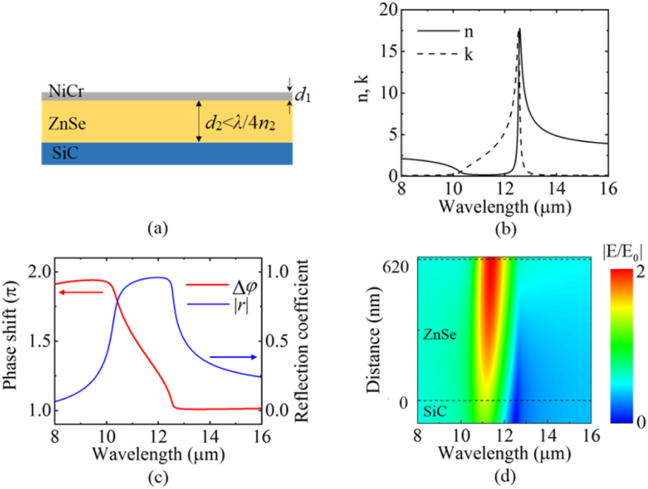 Salisbury screen absorbers using epsilon-near-zero substrate - IOPscience