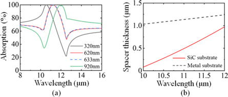 Salisbury screen absorbers using epsilon-near-zero substrate - IOPscience