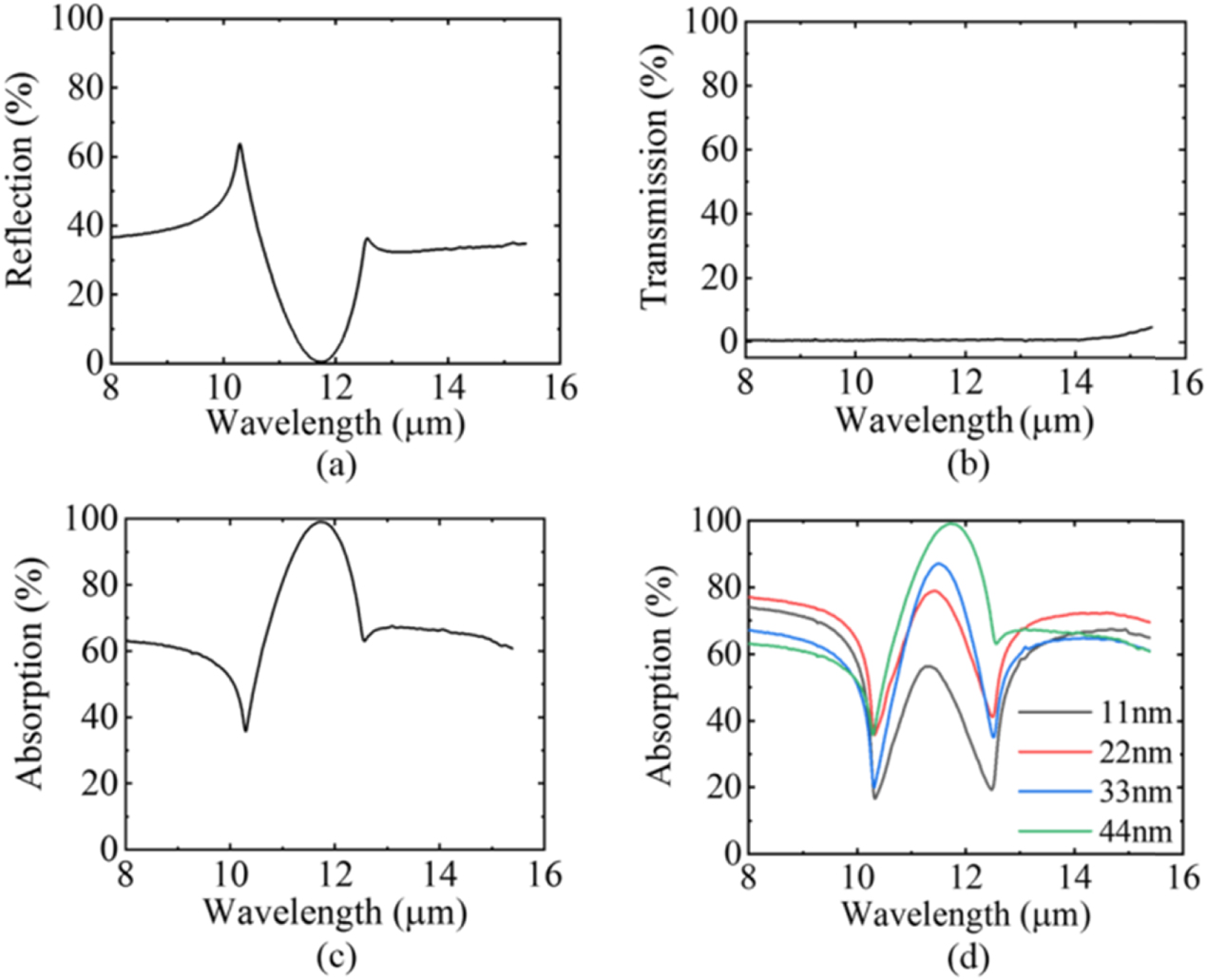 Salisbury screen absorbers using epsilon-near-zero substrate - IOPscience