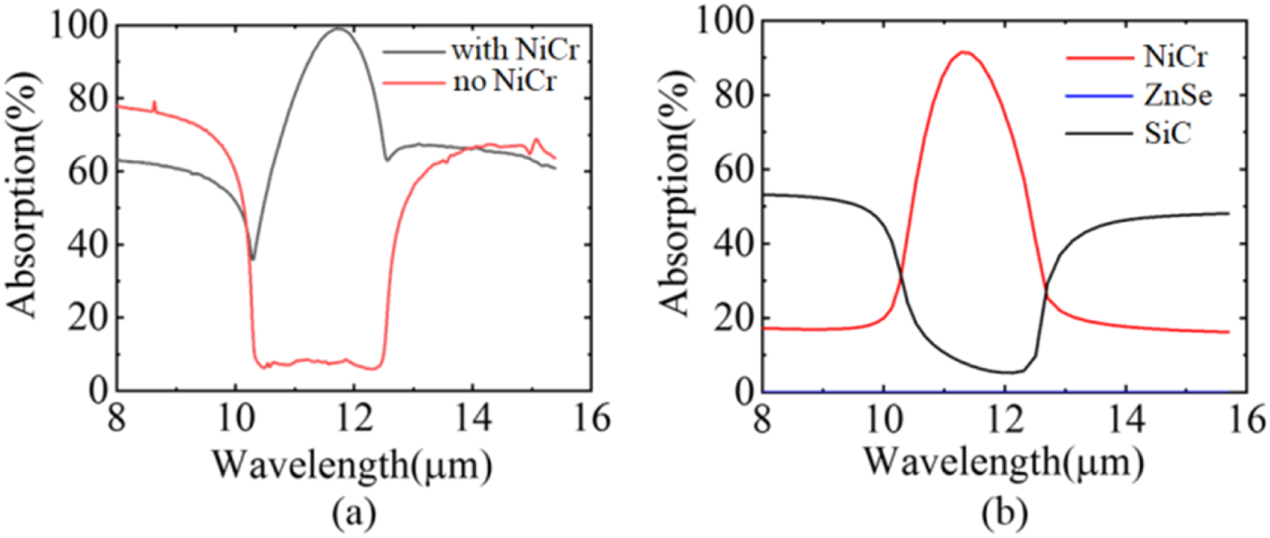 Salisbury screen absorbers using epsilon-near-zero substrate - IOPscience
