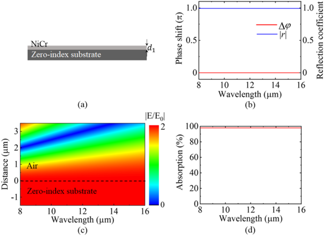 Salisbury screen absorbers using epsilon-near-zero substrate - IOPscience
