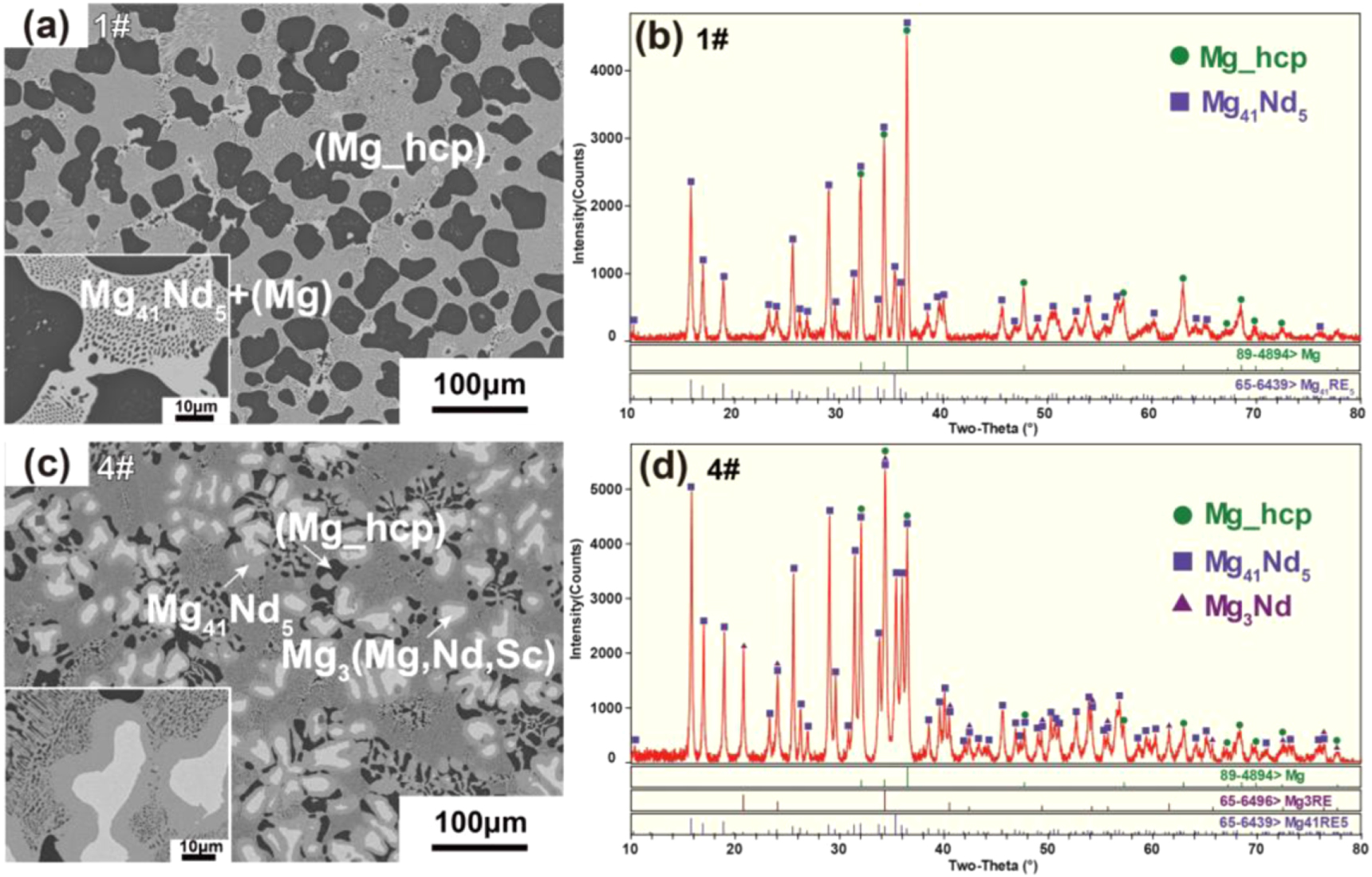 Experimental investigation of phase equilibria in the Mg-rich corner of ...