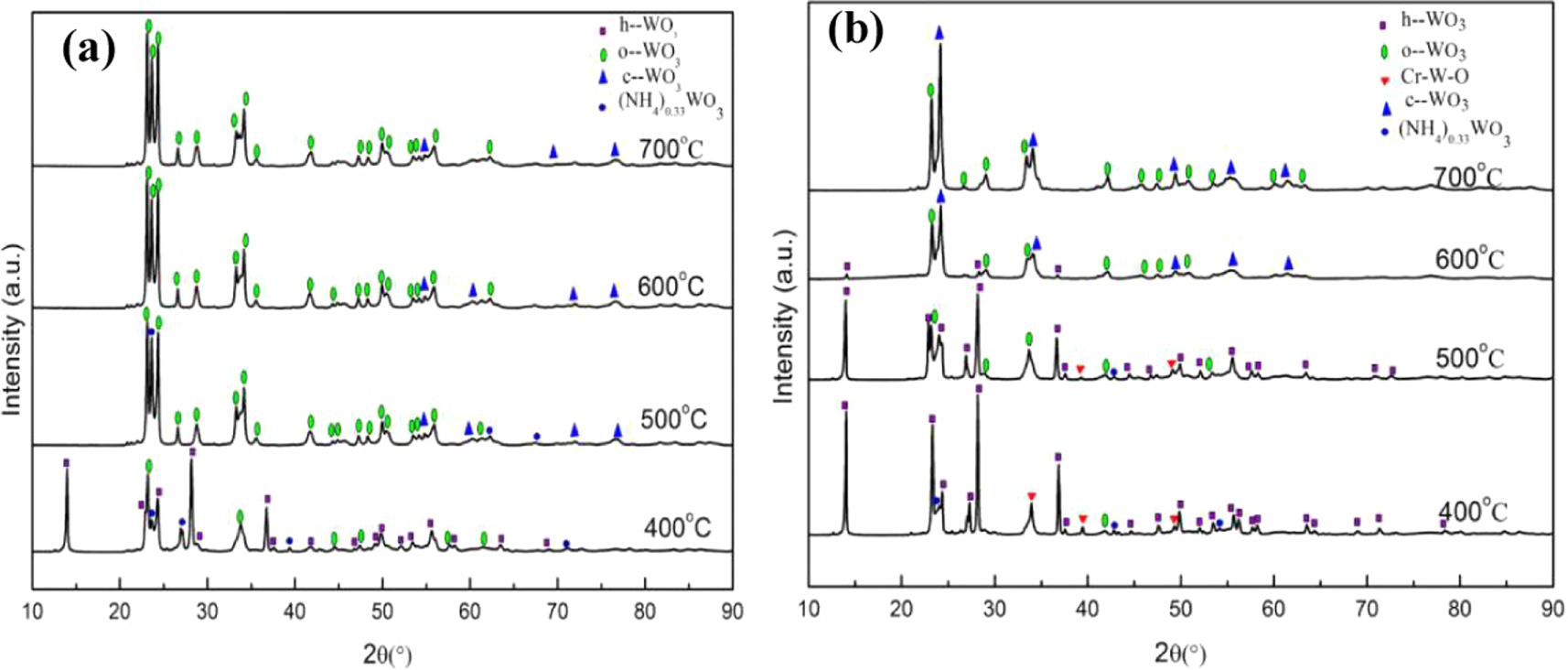 Preparation and characterization of Cr-doped tungsten oxide by liquid ...
