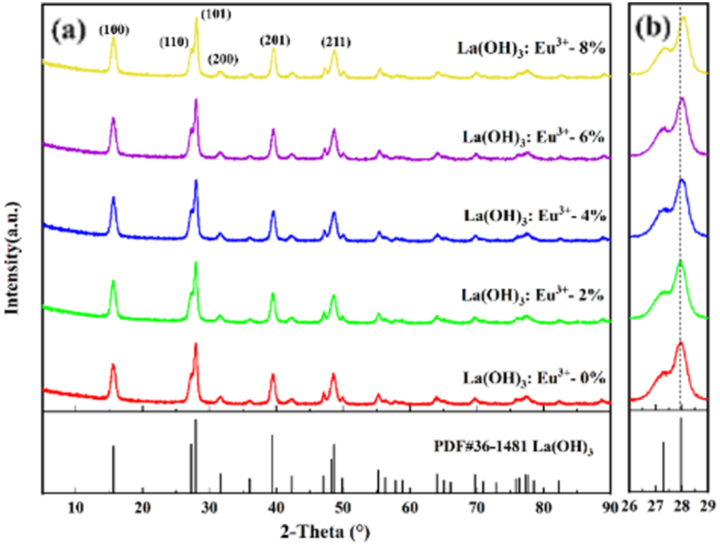 Luminescent property of La(OH)3: Eu3+ nanorod and its decomposed ...