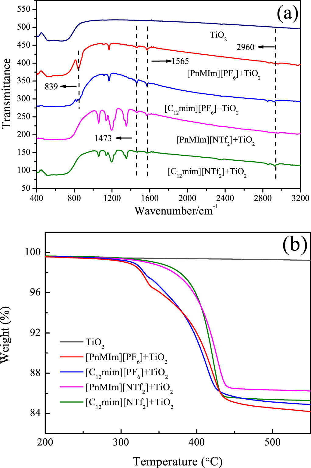 Effect of ionic liquids modified nano-TiO2 as additive on tribological ...