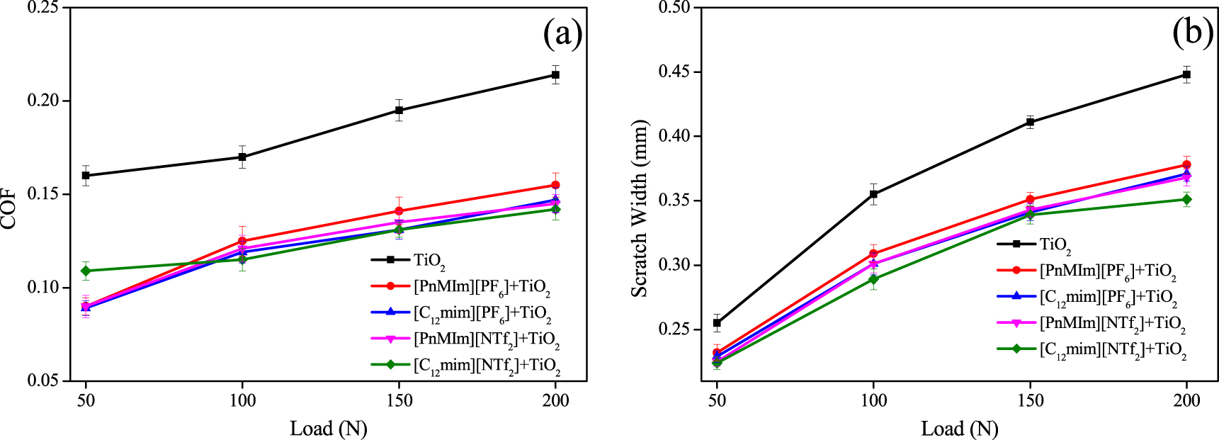 Effect of ionic liquids modified nano-TiO2 as additive on tribological ...