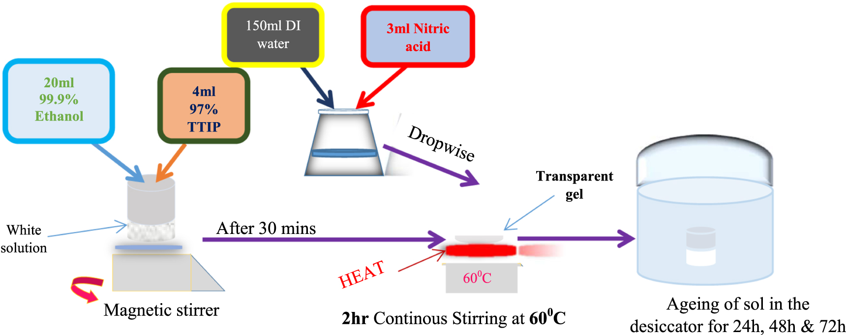 Analysis of sol aging effects on self-cleaning properties of TiO2 thin ...