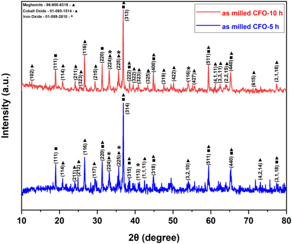 A comparison between structural and magnetic behavior of cobalt ferrite ...