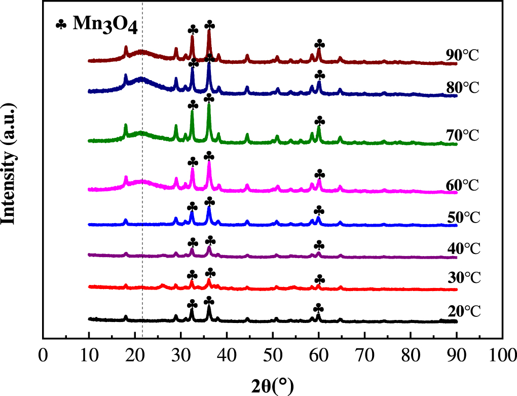 Preparation of nano manganese oxides by H2O2 in-situ oxidation: effect ...
