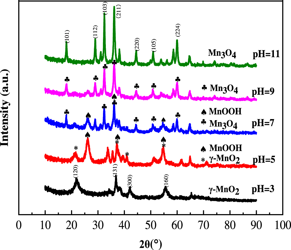 Preparation of nano manganese oxides by H2O2 in-situ oxidation: effect ...