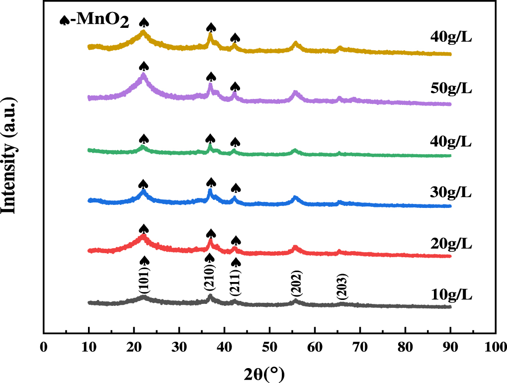 Preparation of nano manganese oxides by H2O2 in-situ oxidation: effect ...