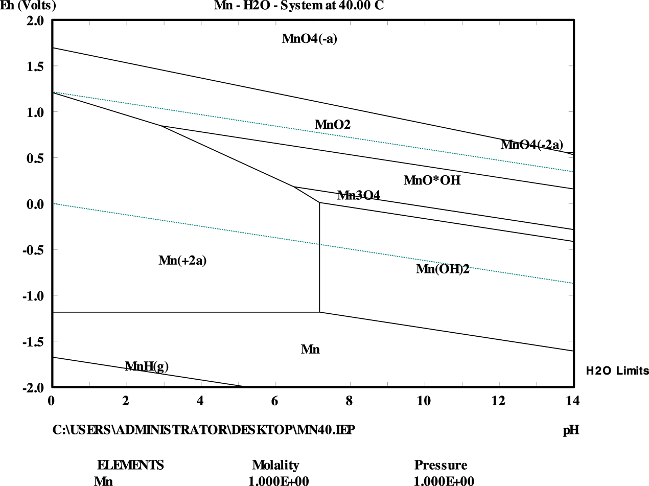 Preparation of nano manganese oxides by H2O2 in-situ oxidation: effect ...