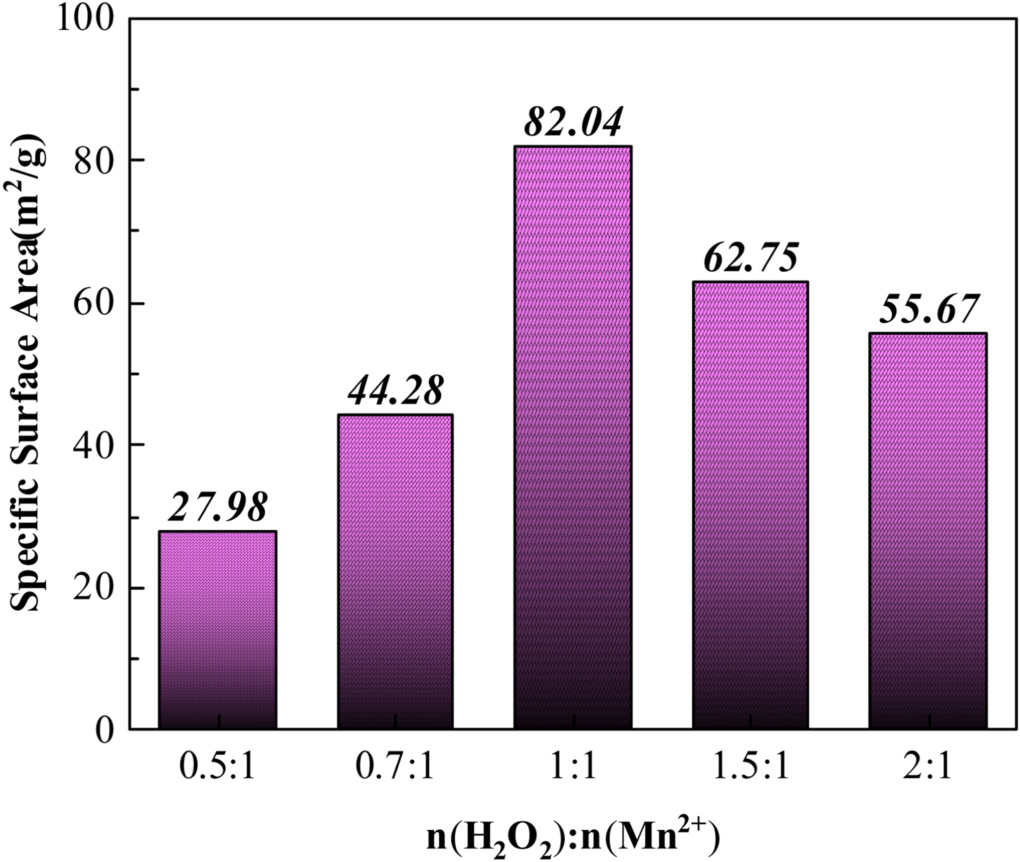 Preparation of nano manganese oxides by H2O2 in-situ oxidation: effect ...