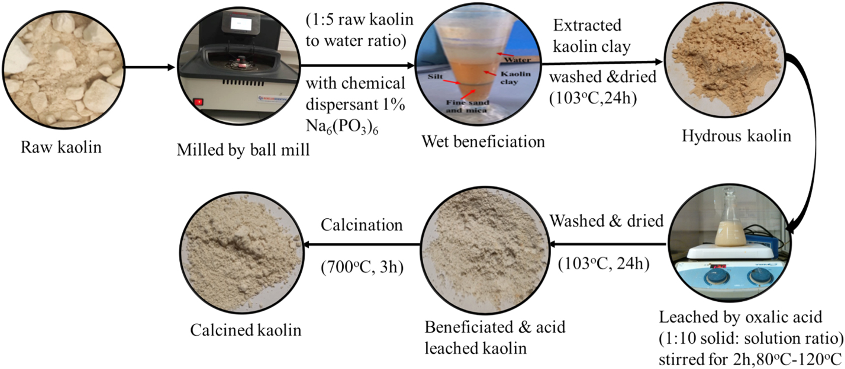 Characterization and beneficiation of Ethiopian kaolin for use in ...