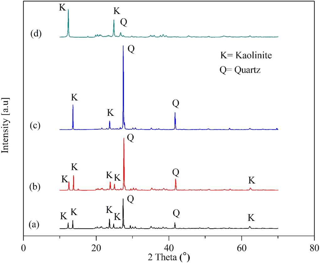 Characterization and beneficiation of Ethiopian kaolin for use in ...