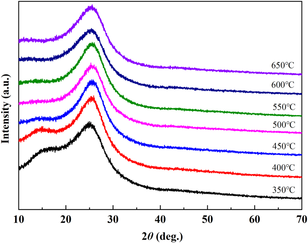 Evolution mechanism of cyclized structure of PAN-based pre-oxidized ...