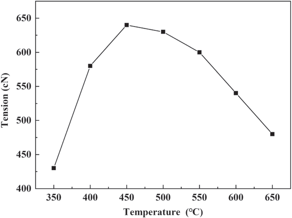 Evolution mechanism of cyclized structure of PAN-based pre-oxidized ...