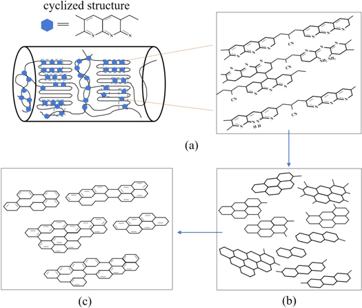 Evolution mechanism of cyclized structure of PAN-based pre-oxidized ...