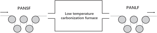 Evolution mechanism of cyclized structure of PAN-based pre-oxidized ...