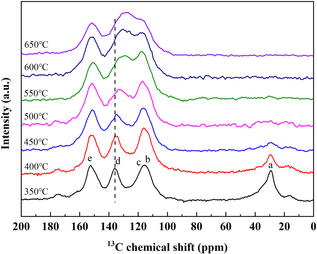 Evolution mechanism of cyclized structure of PAN-based pre-oxidized ...