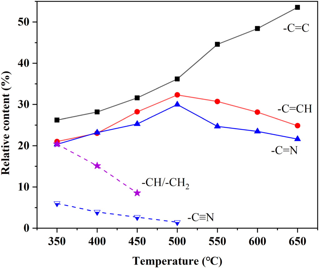 Evolution mechanism of cyclized structure of PAN-based pre-oxidized ...