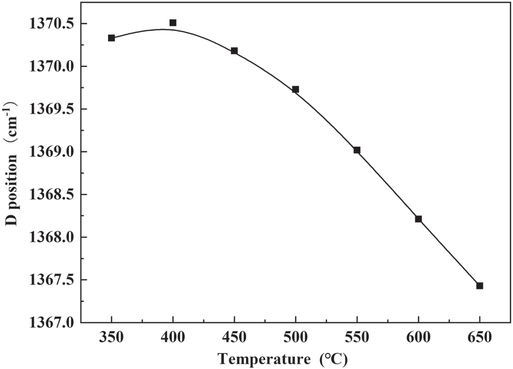 Evolution mechanism of cyclized structure of PAN-based pre-oxidized ...