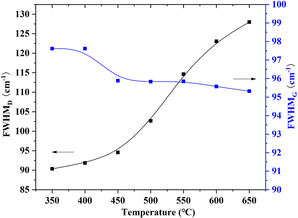 Evolution mechanism of cyclized structure of PAN-based pre-oxidized ...