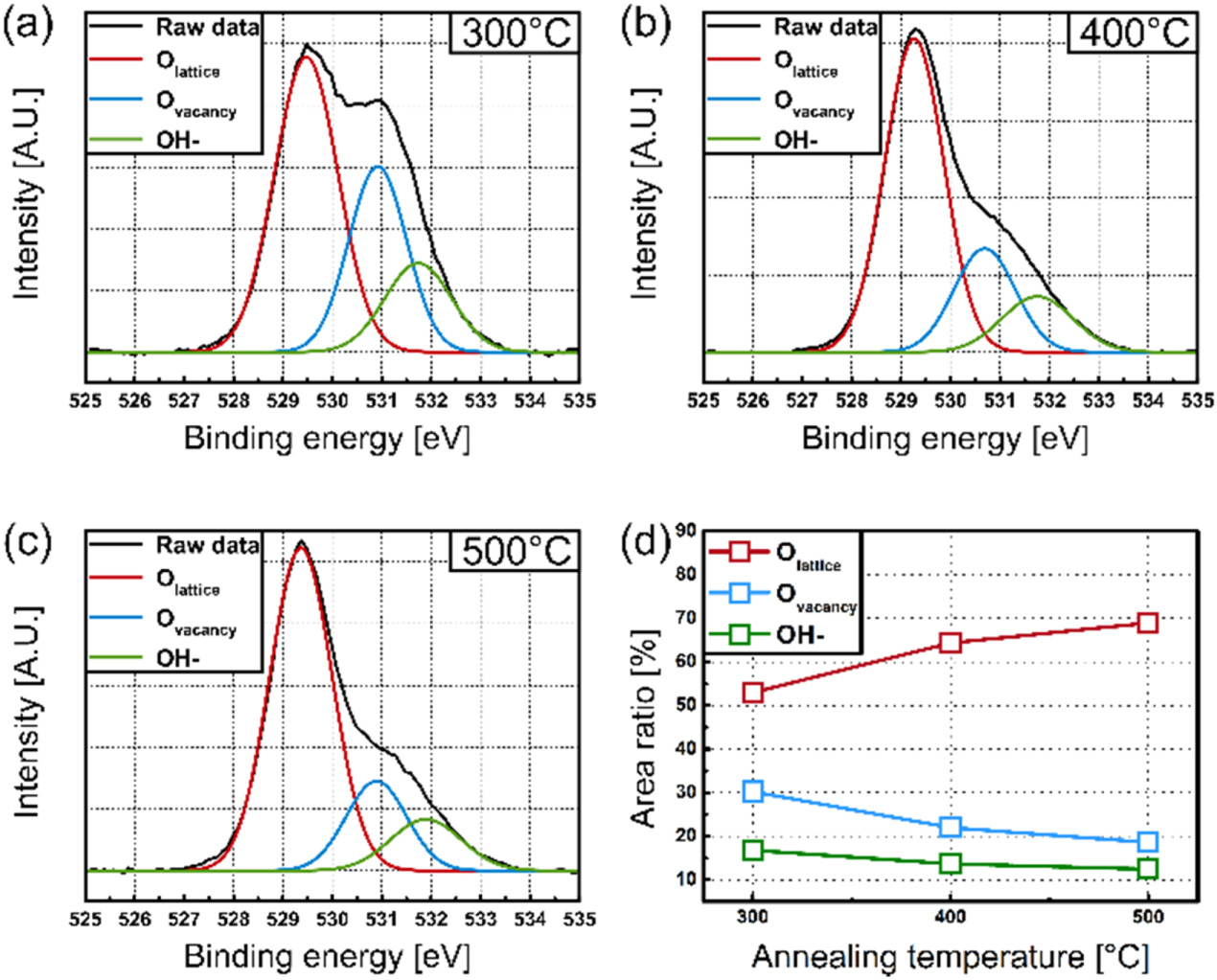 Sol-gel-processed amorphous-phase ZrO2 based resistive random access ...