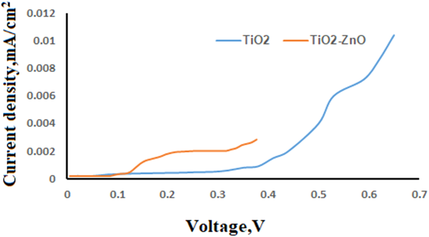 Evaluation of performance characteristics of nano TiO2 and TiO2-ZnO ...