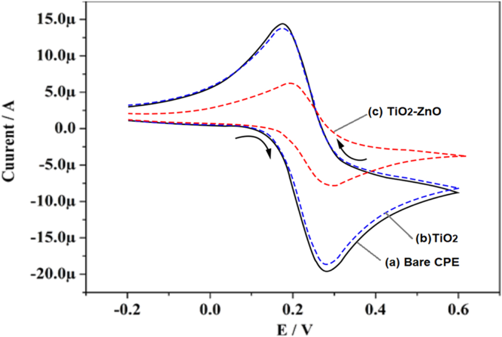 Evaluation of performance characteristics of nano TiO2 and TiO2-ZnO ...