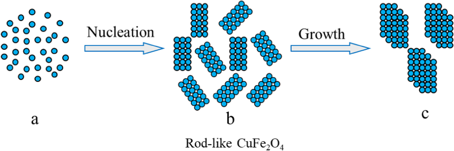 Preparation and performance of CuFe2O4 and ZnFe2O4 magnetic ...