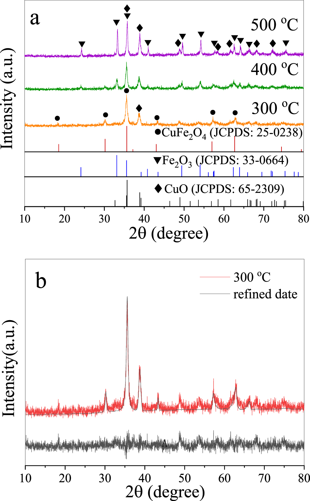 Preparation and performance of CuFe2O4 and ZnFe2O4 magnetic ...