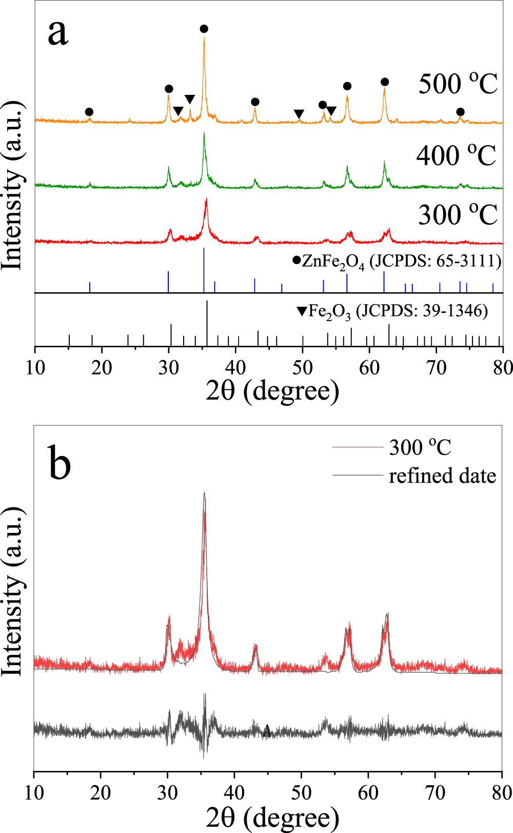Preparation and performance of CuFe2O4 and ZnFe2O4 magnetic ...