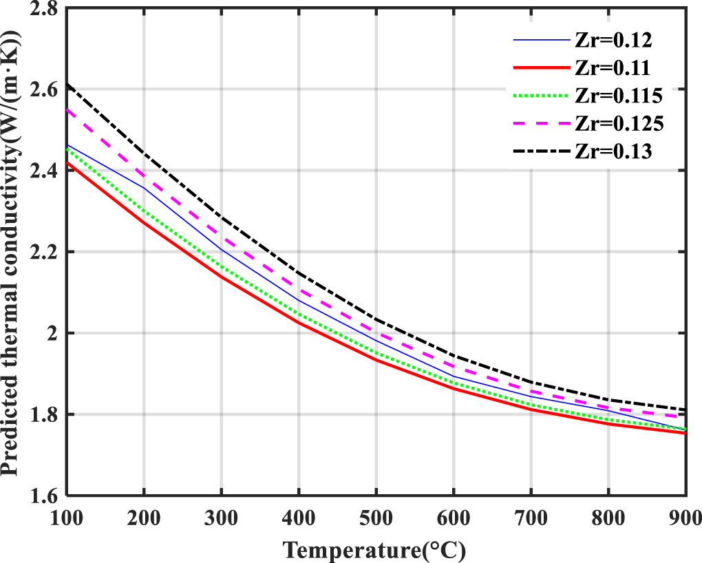 Optimization of the thermophysical properties of the thermal barrier coating materials based on ...